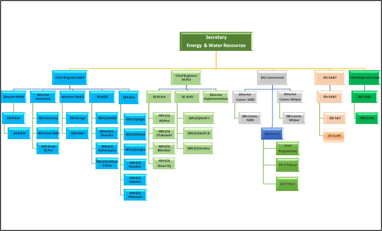 Organogram – AJK Electricity Department